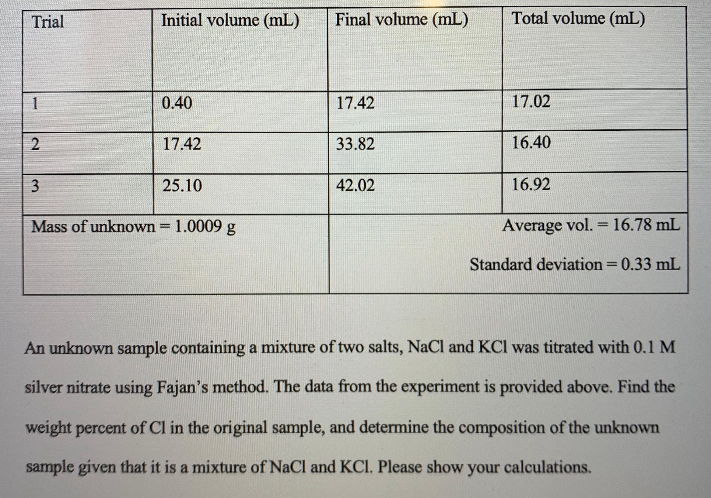Solved Determine the composition of an unknown sample given | Chegg.com
