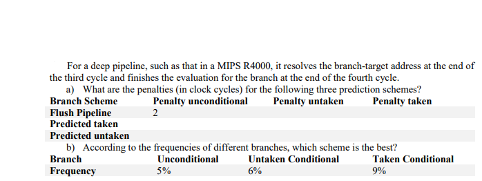 Solved For a deep pipeline, such as that in a MIPS R4000, it | Chegg.com