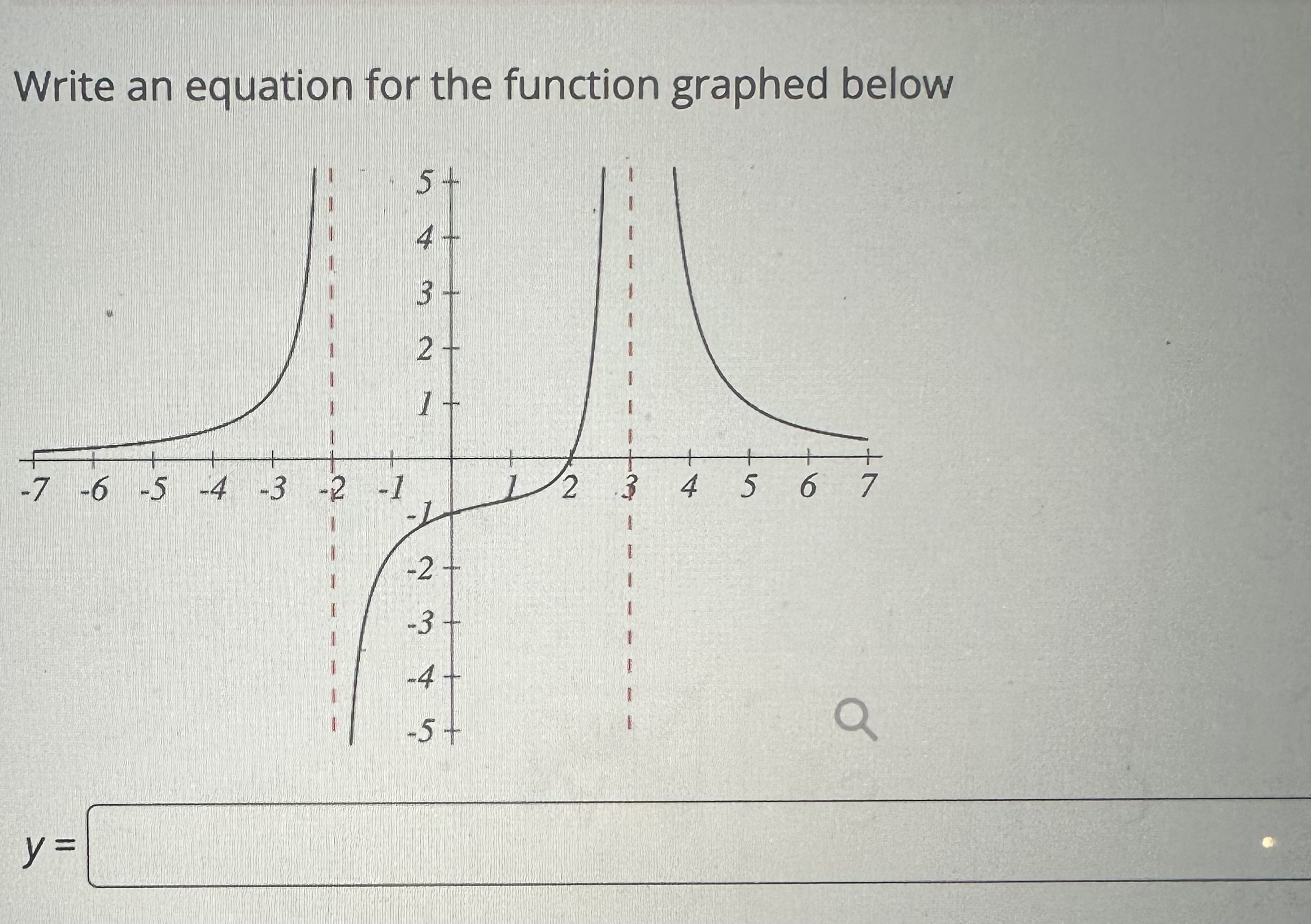 Solved Write an equation for the function graphed below | Chegg.com
