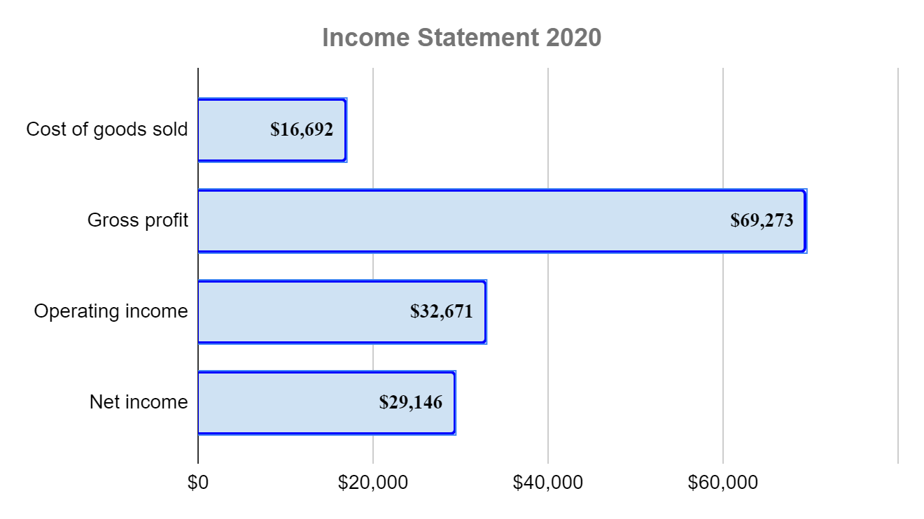 Solved Graphical representations of the Facebook 2020 income | Chegg.com