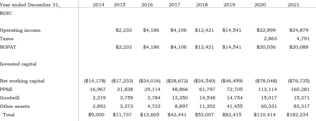 Review Amazon's income statement, historical funds | Chegg.com