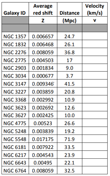 Solved Average red shift Distance z (Mpc) Velocity (km/s) | Chegg.com