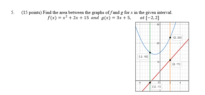 Solved (15 points) Find the area between the graphs of f and | Chegg.com