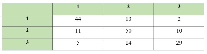 Solved \begin{tabular}{|c|c|c|c|} \hline & 1 & 2 & 3 \\ | Chegg.com