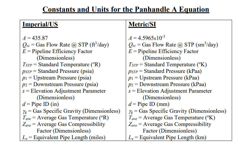 Solved PANHANDLE A Panhandle A is good for Reynolds Numbers | Chegg.com