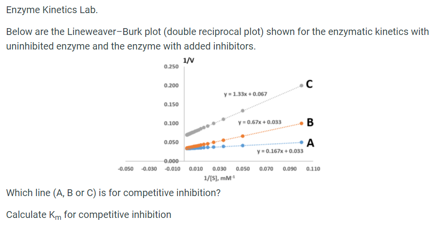 Solved Enzyme Kinetics Lab. Below are the Lineweaver-Burk | Chegg.com