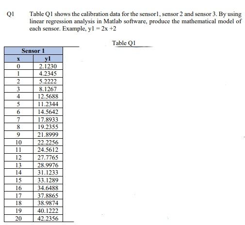 Solved QI Table QI shows the calibration data for the | Chegg.com