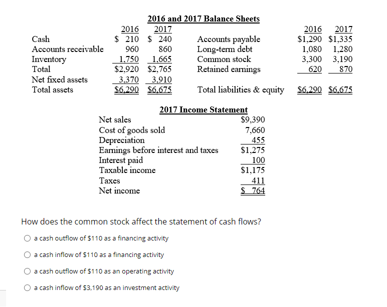 Solved How does the common stock affect the statement of | Chegg.com