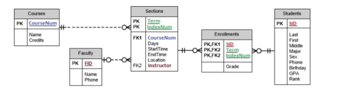 Solved 1) Write a query to list the first name, last name, | Chegg.com