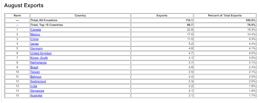 Solved August Total Trade Rank Exports Imports Total Trade | Chegg.com