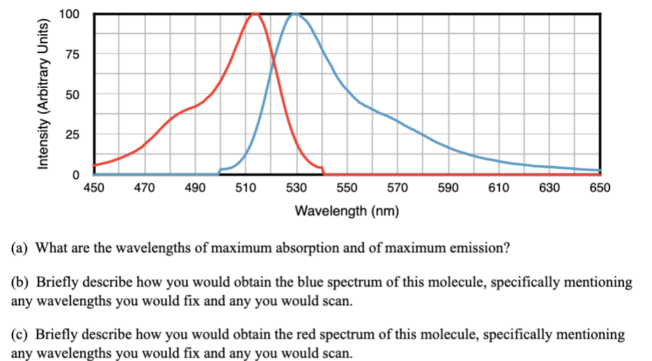 Solved (6) The absorption-fluorescence spectrum of a dye | Chegg.com