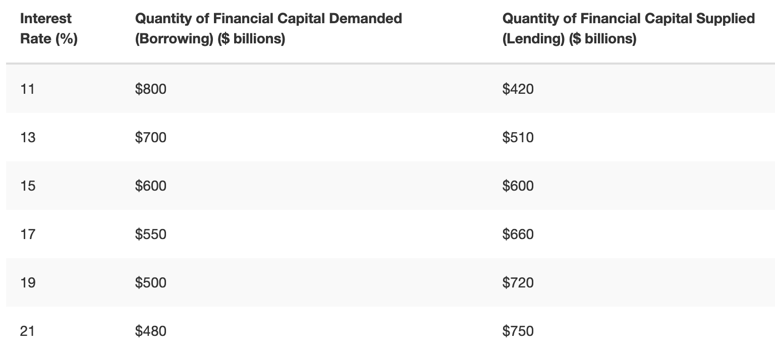 Solved Use the table below which shows the market for credit | Chegg.com