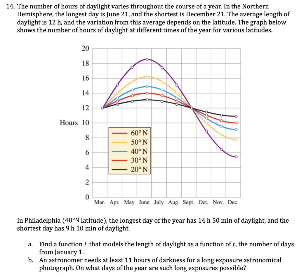 14. The number of hours of daylight varies throughout | Chegg.com