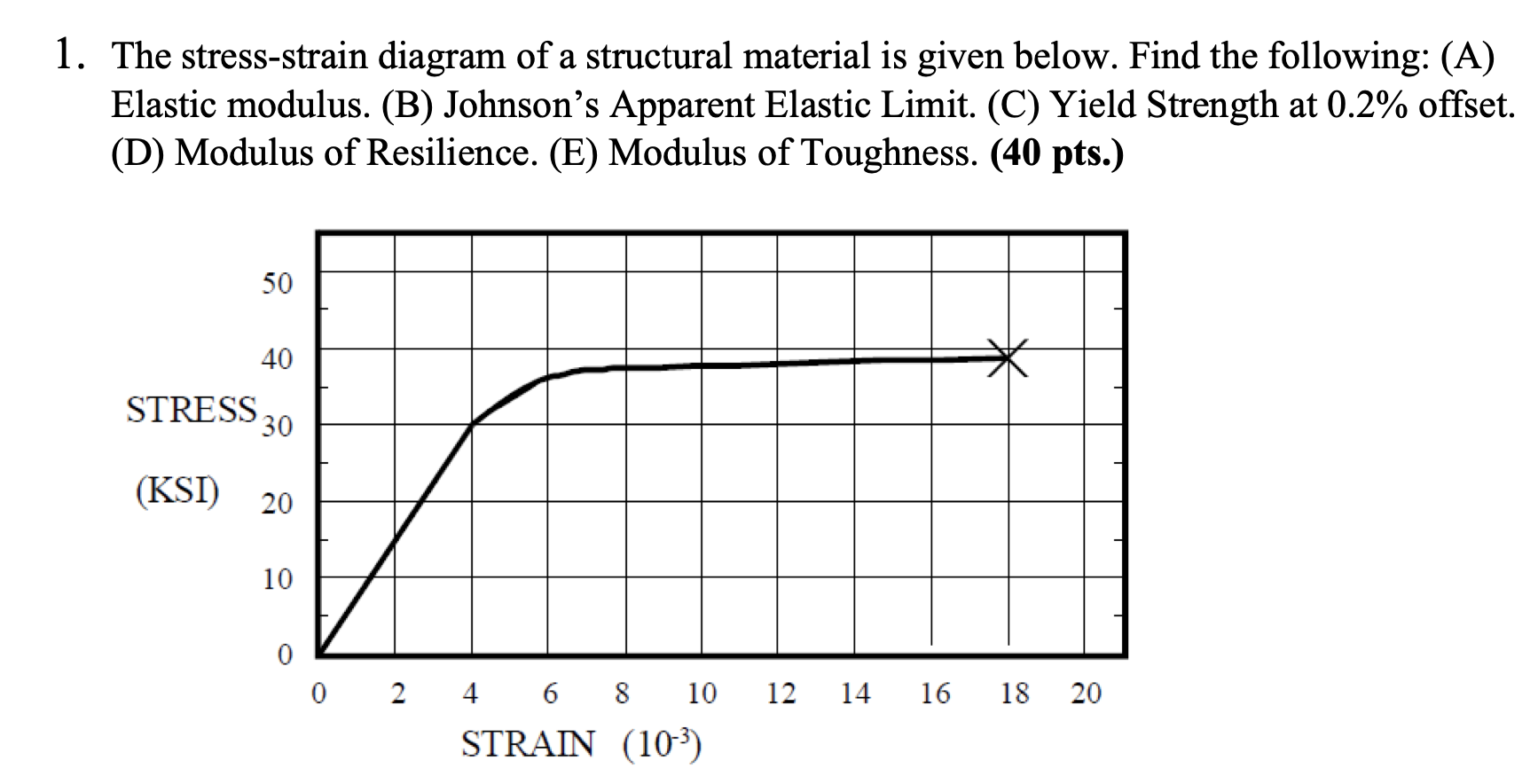 Solved 1. The stress-strain diagram of a structural material | Chegg.com