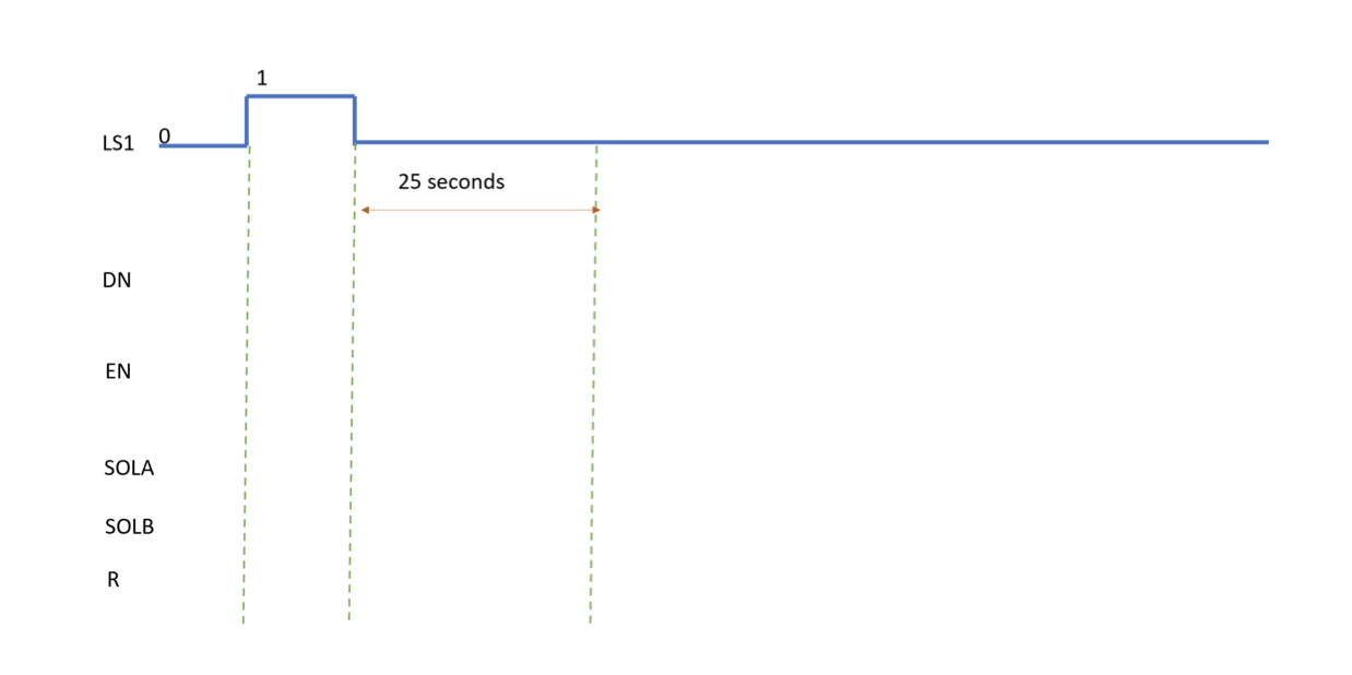 Solved Q2 (30 points) Study the ladder logic program in | Chegg.com