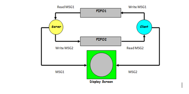 Solved Implement this hierarchy using named pipes.(operating | Chegg.com