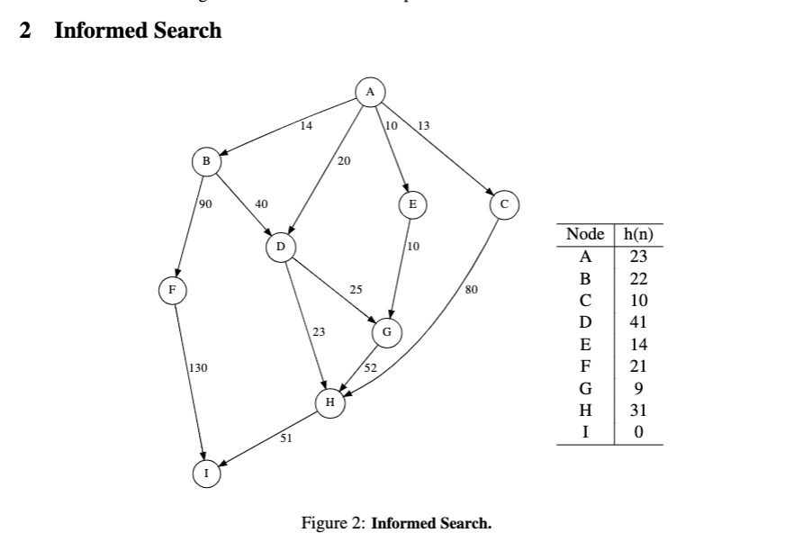 Solved 2 Informed Search Figure 2: Informed Search.Problem 6 | Chegg.com