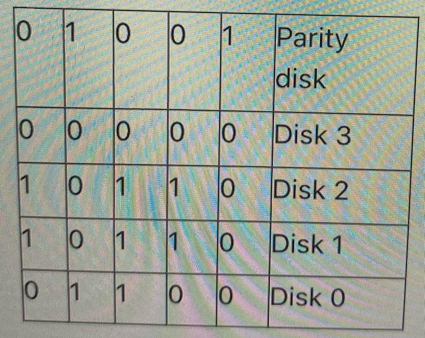 Solved In RAID 4, data is placed in Strips that are | Chegg.com