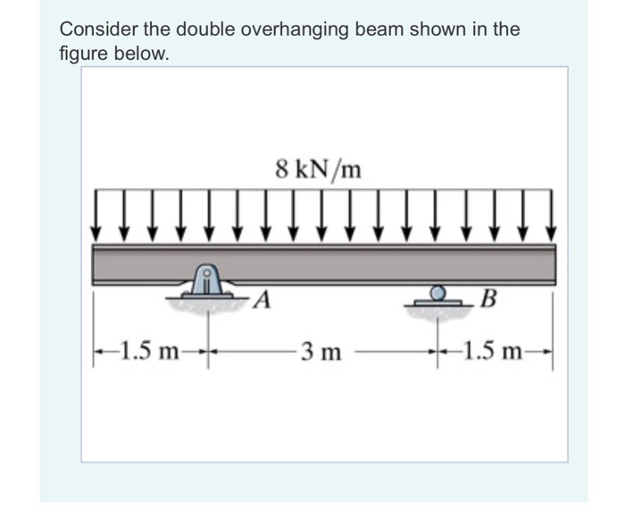 Solved Consider the double overhanging beam shown in the | Chegg.com