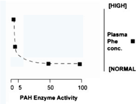 Solved 1. PKU: The figure shows the relationship between | Chegg.com