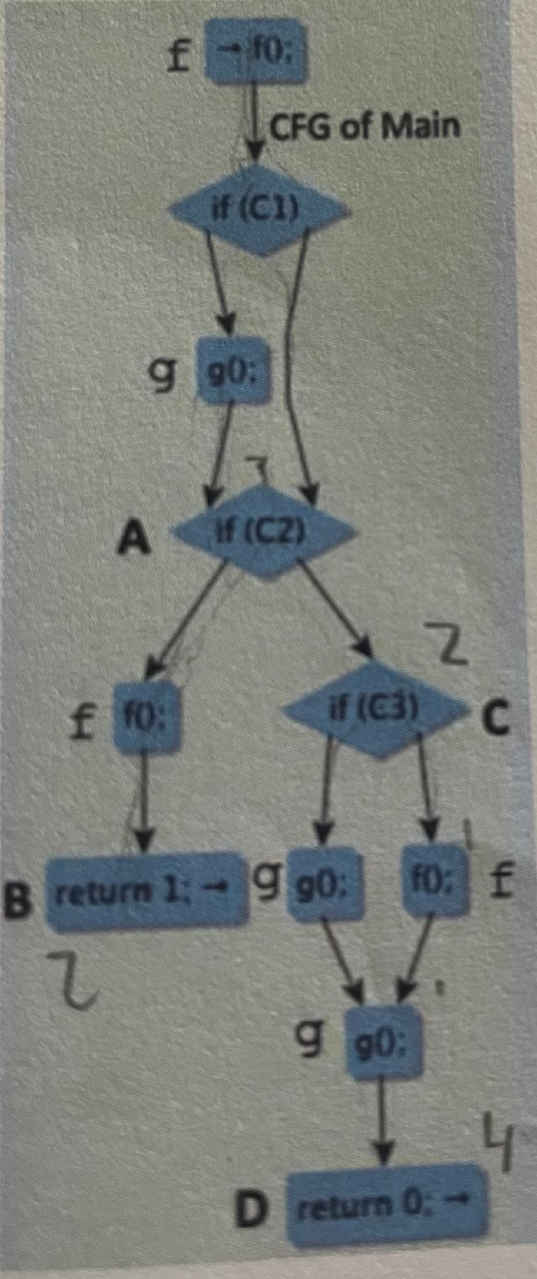 Solved The Number Of Control Flow Paths In F And G Are 7090