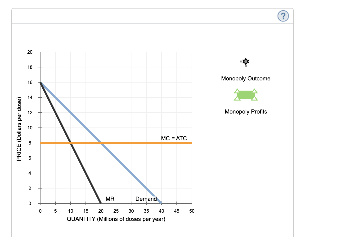 Solved The following graph shows the demand, marginal | Chegg.com