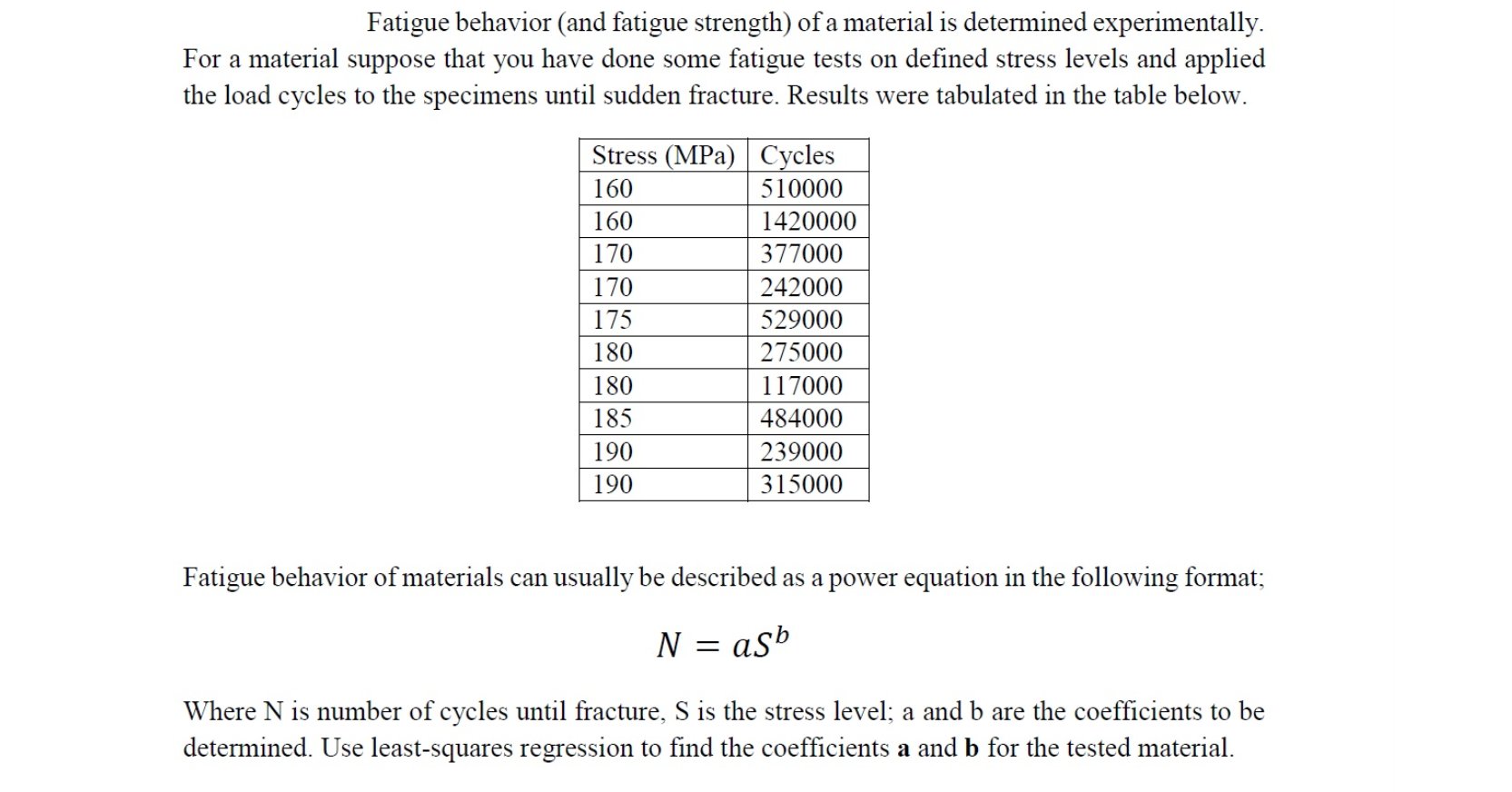 Solved Fatigue behavior (and fatigue strength) of a material | Chegg.com