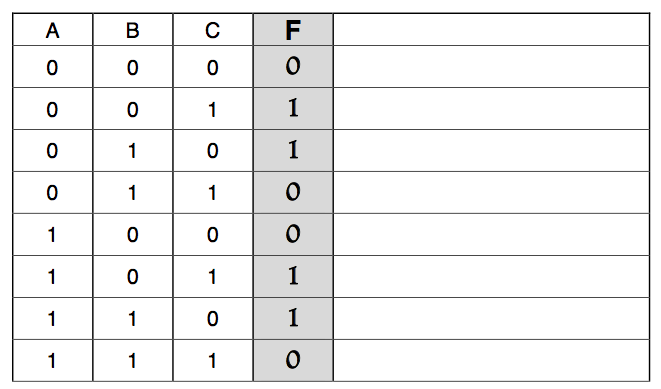 Solved Given the Truth Table below, 1- find the SOP | Chegg.com