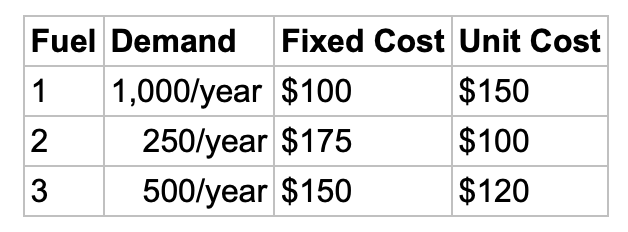 Solved Ordering Fuels. Three liquid fuels are stored in | Chegg.com