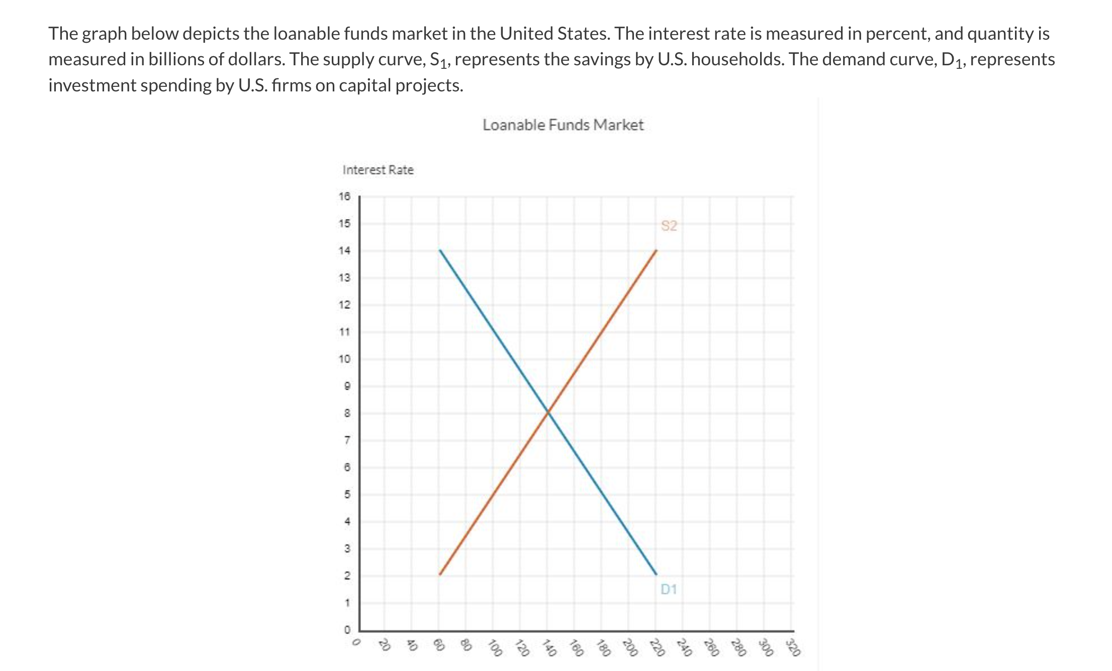Solved The graph below depicts the loanable funds market in | Chegg.com