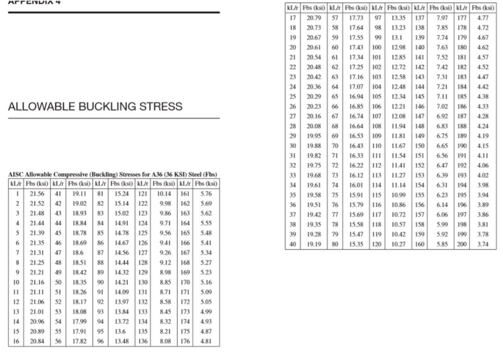 Find the allowable load, Pall, for an A36 steel | Chegg.com