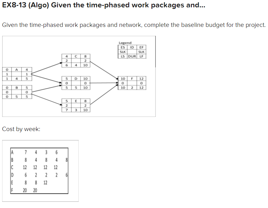 Solved EX8-13 (Algo) Given the time-phased work packages | Chegg.com