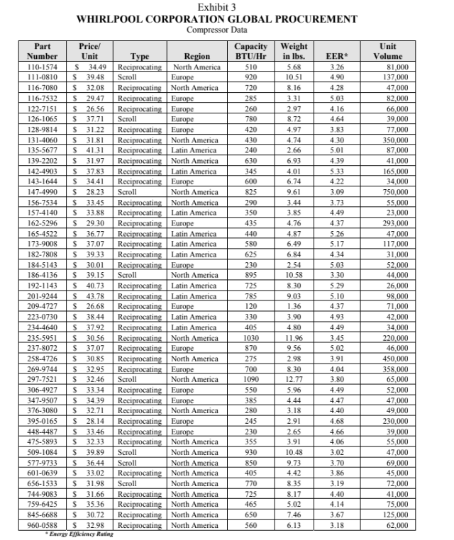 Solved Develop A Parametric Model Demonstrating The Key Cost