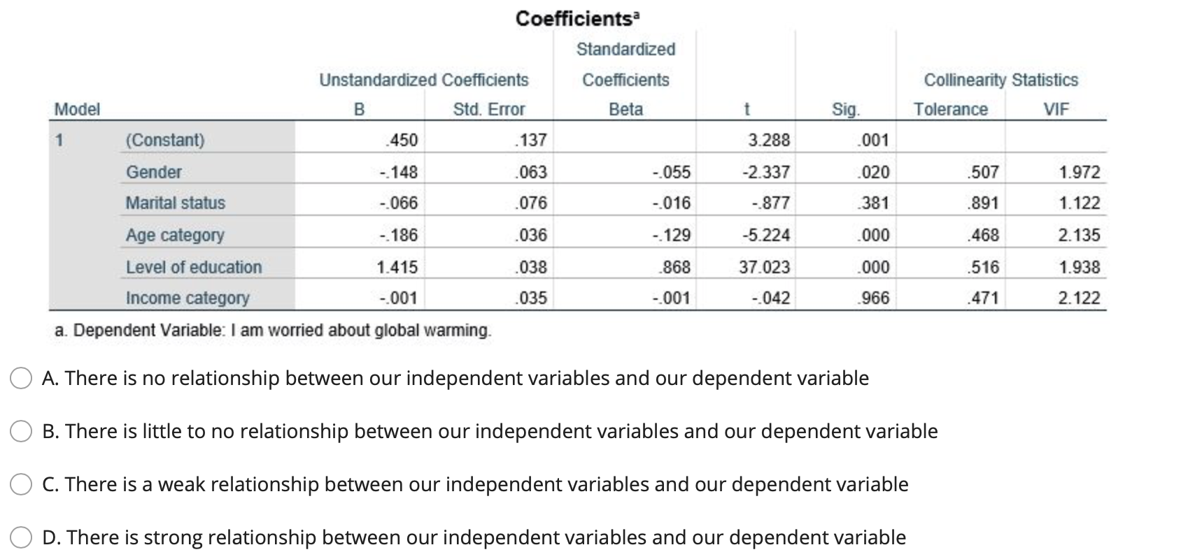 MULTIPLE REGRESSION QUESTION: (Please see the SPSS | Chegg.com