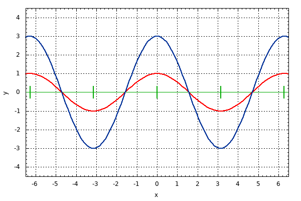 Solved A) Consider the f(x) = Acos(x) function shown in | Chegg.com