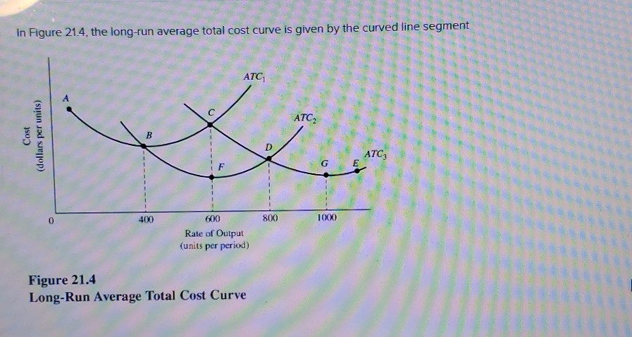 In Figure 21.4, the long-run average total cost curve | Chegg.com
