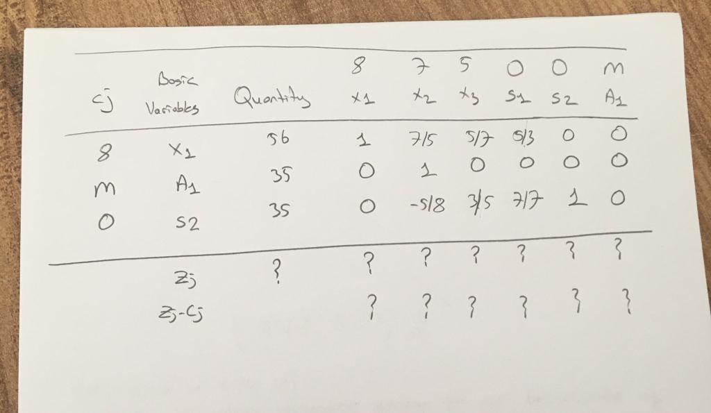Solved The following is a simplex table for a linear | Chegg.com