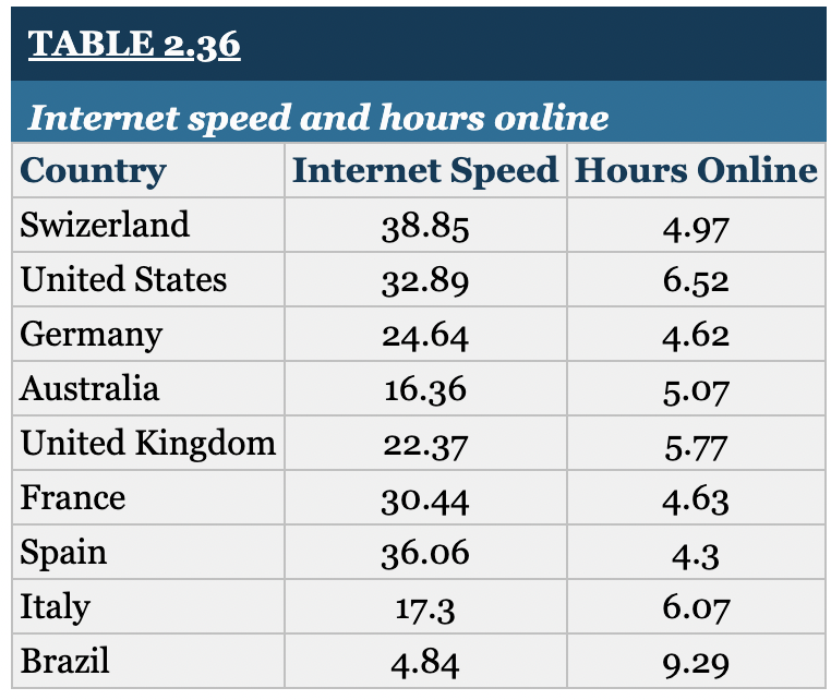 1. 2.230 Comparing Global Internet Connections. Table | Chegg.com