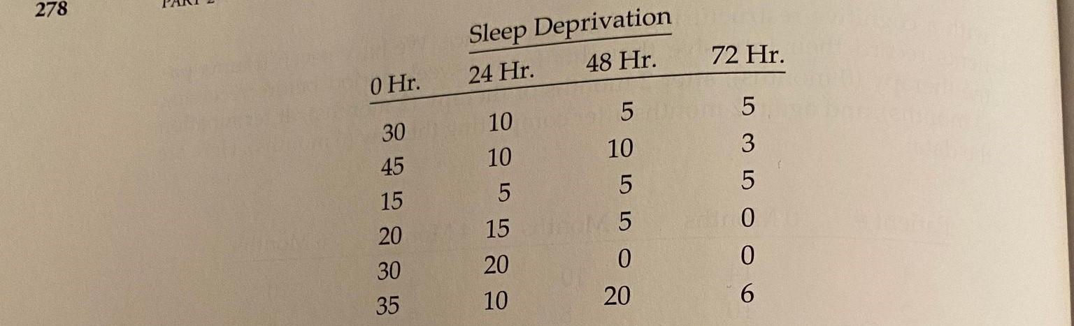 Solved 6. Several student volunteers were deprived of sleep | Chegg.com