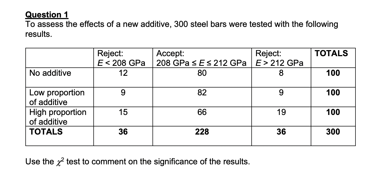 Solved Question 1 To assess the effects of a new additive, | Chegg.com