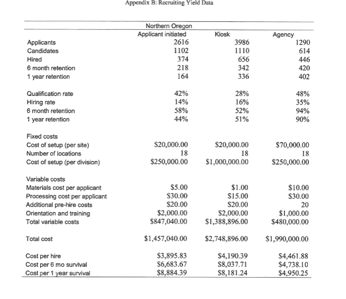 Solved APPENDIX B: RECRUITING YIELD DATA | Chegg.com