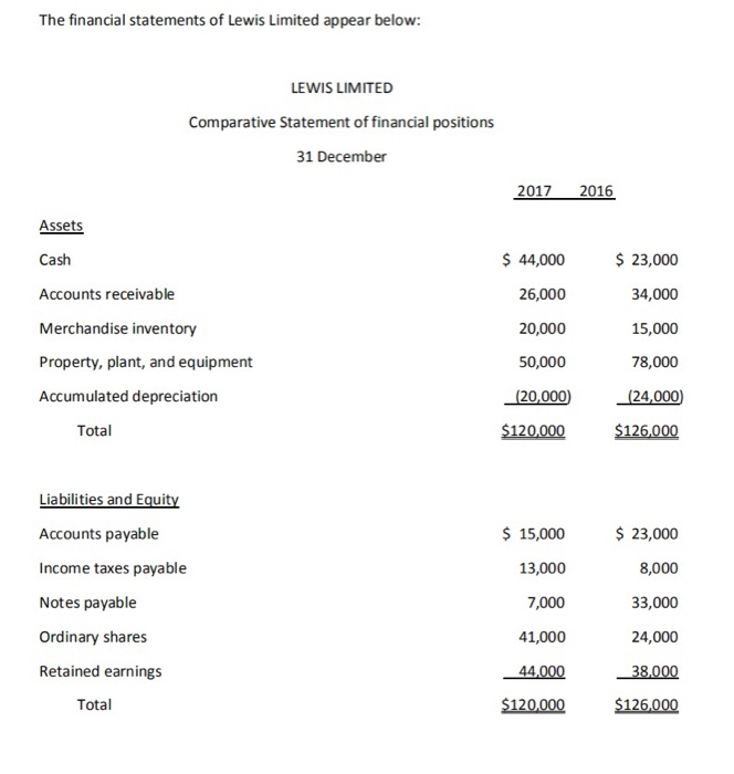 Solved The financial statements of Lewis Limited appear | Chegg.com