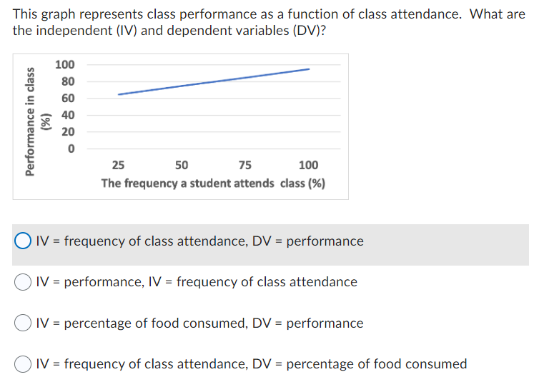 Solved This graph represents class performance as a function | Chegg.com