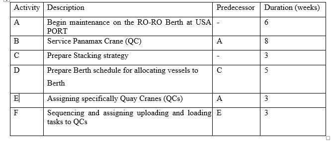 Solved Develop an AON Diagram for the RO-RO Project Draw | Chegg.com