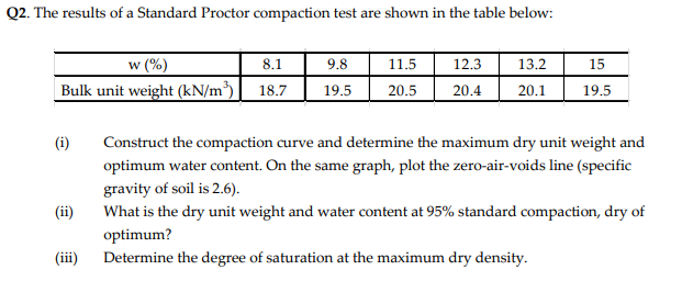 Solved 2. The results of a Standard Proctor compaction test | Chegg.com