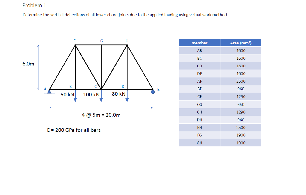 Solved Problem 1 Determine the vertical deflections of all | Chegg.com
