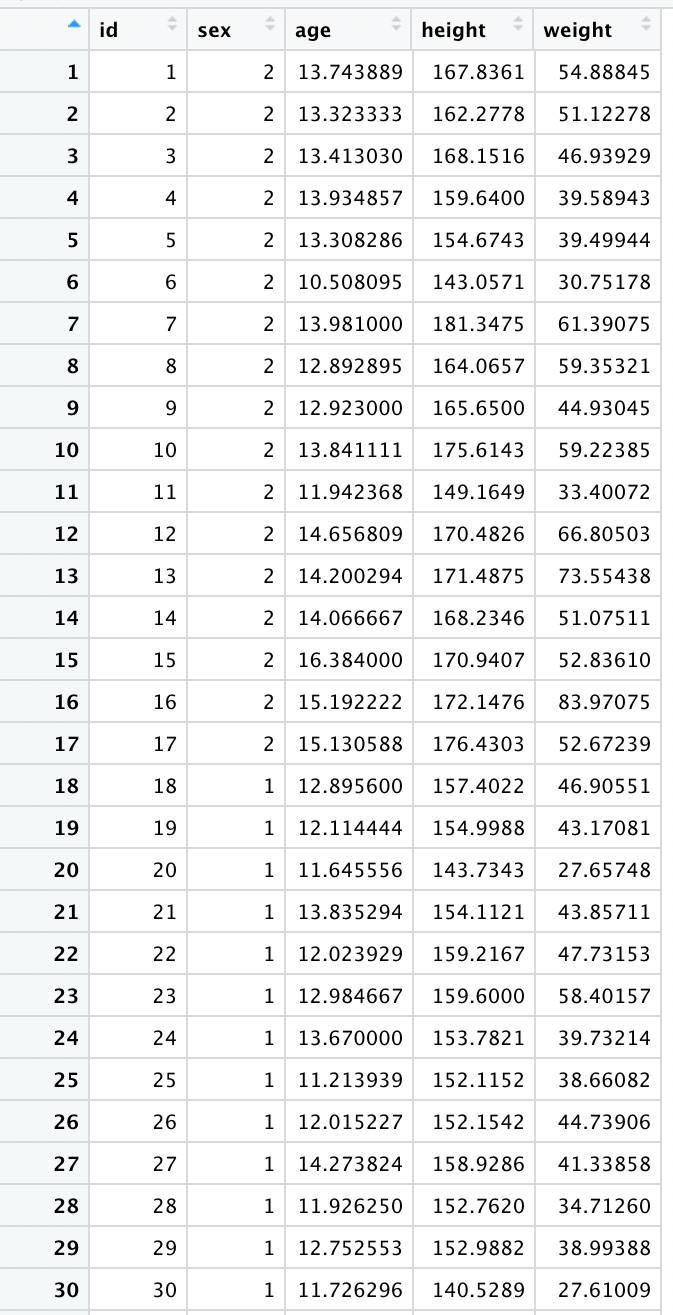 The dataset "kids, csv" includes id, gender, age, | Chegg.com