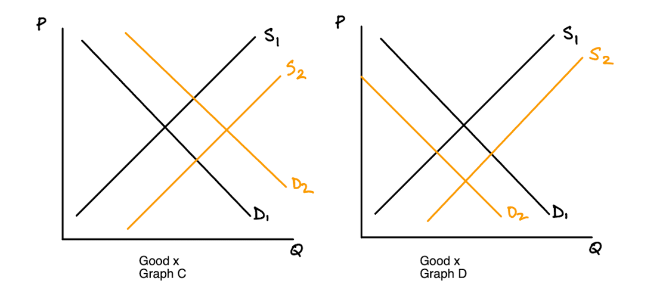 Solved Which graph depicts the changes in the market for | Chegg.com
