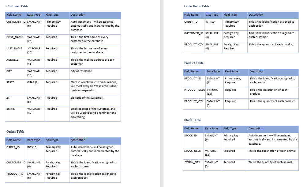 Solved Create an ERD (Include field names, data type, | Chegg.com