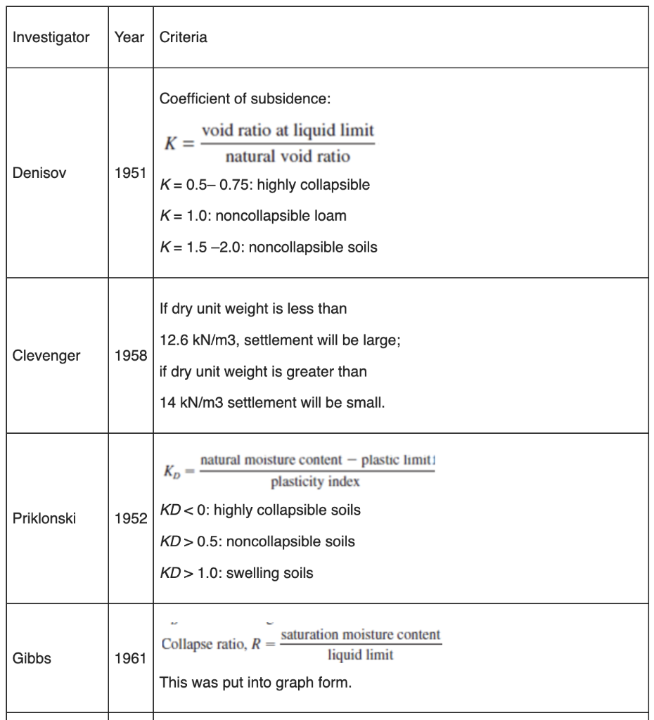 Solved A steel pile(H-section; HP 310x125; see Table 11.1) | Chegg.com